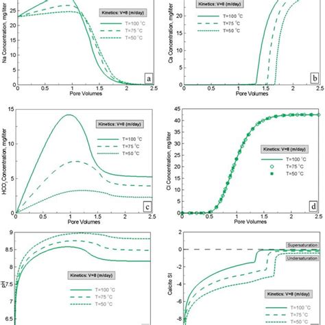 Rate Of The Kinetic Dissolution Of Calcite And Quartz At Different Download Scientific Diagram