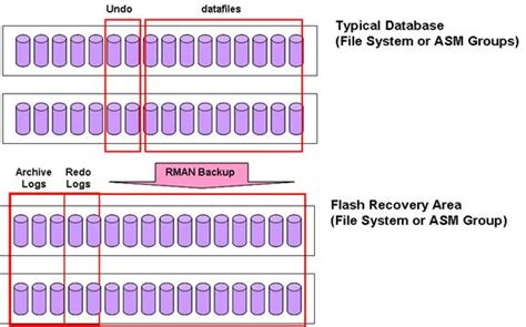 RMAN Disk To Disk Backup Methods Database Journal