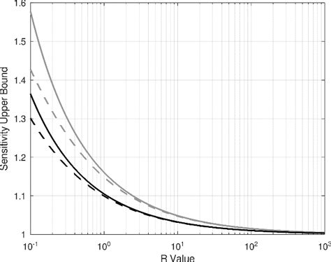 Figure 5 From Insights From Robust Control Theory Into The Synchronization Of Multiagent Systems