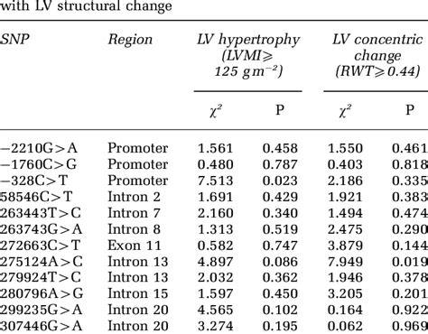 association of snp genotypes in the igf 1 receptor gene download table