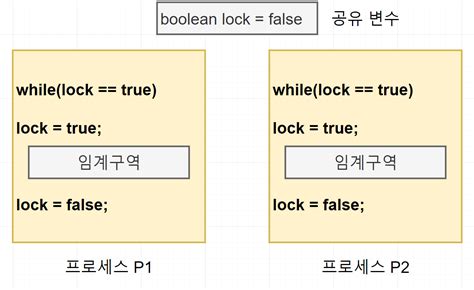 Os는 할껀데 핵심만 합니다 8편 Critical Section 임계 구역