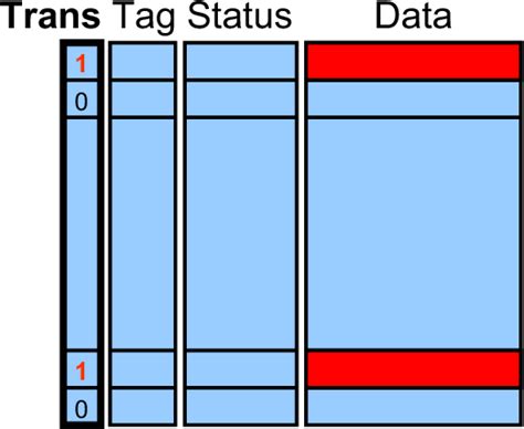 Figure 3 From An Integrated Hardware Software Approach To Transactional