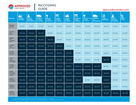 Dap Incoterms