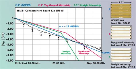 Rf Pcb Layout Mmwave Routing And Interconnect Losses Nwes Blog