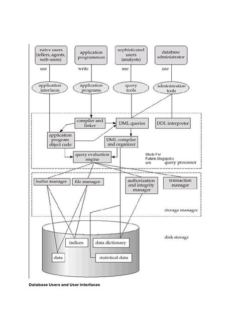 Dbms Architecture Pdf Databases Database Index