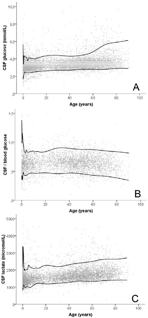 Relation Between Plasma Glucose And CSF Glucose A Relation Between Download Scientific