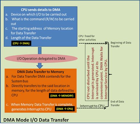 Inputoutput Data Transfer Computer Architecture