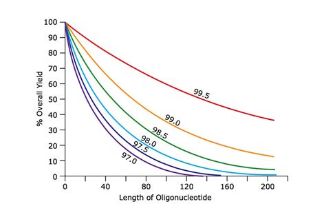 Oligonucleotide Separation Technology Synthesis Challenges And Hplc
