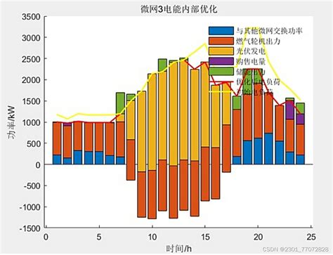 基于非对称纳什谈判的多微网电能共享运行优化策略 Csdn博客