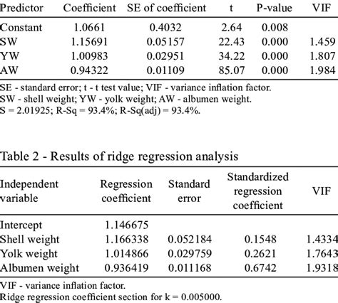 Estimated Parameter And Significance Levels In Multiple Linear Download Table