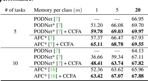 Figure 1 From Cross Class Feature Augmentation For Class Incremental
