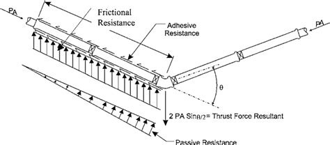Schematic Showing Pipe Soil Interaction Forces At A Horizontal Bend Download Scientific Diagram