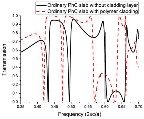 Normal Incidence Transmission Spectra Of An Ordinary Pc Slab With And