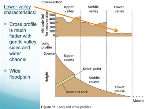 Rivers Powerpoint 4 Of 6 River Landforms Lower Course And Revision