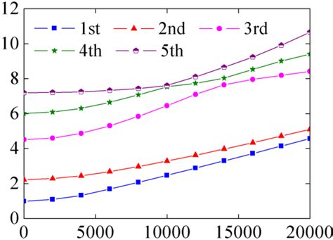 The Campbell Diagrams Of The Rotating Pretwisted Composite Tapered Download Scientific Diagram