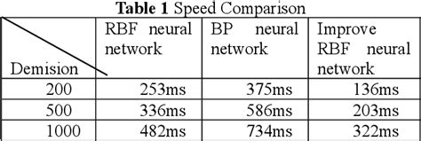 Table 1 From Cyber Security Situational Awareness Jointly Utilizing Ball K Means And Rbf Neural