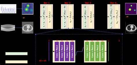 The Overall Architecture Of The Proposed FISTA Net With Ns Iterations Download Scientific