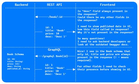 Gentle Introduction To Relay Framework React Graphql Dev Community