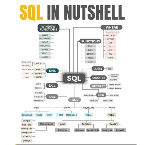 Explore Sql With Me On Linkedin Sqlexpert Databasewizard Deepa