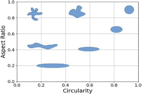 Circularity And Aspect Ratio Corresponding To The Morphology Of The