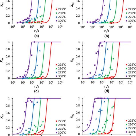 Calculated Recrystallization Kinetics At Different Temperatures For A