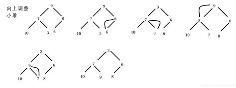 数据结构之堆数据结构 堆 Csdn博客