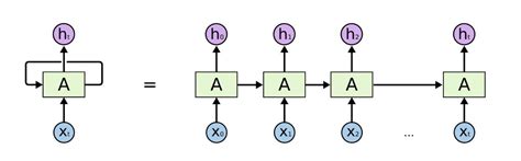 Ai Machinelearning Deeplearning Rnn Neuralnetworks Olusola Alao