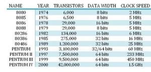 Evolution Of Microprocessor Types And Applications