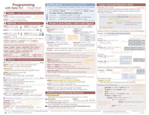 Stata Cheat Sheets Data Science Cheat Sheets Cheating