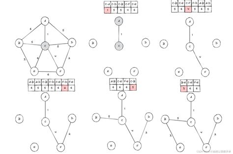 王道数据结构笔记6 图论图 王道 Csdn博客