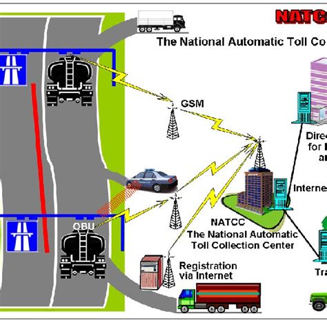 pdf gsm gps based toll collection system proposal for poland