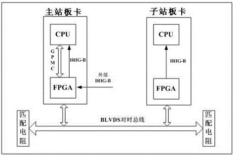 Irig B Based Internal And External Clock Source Switching Device And