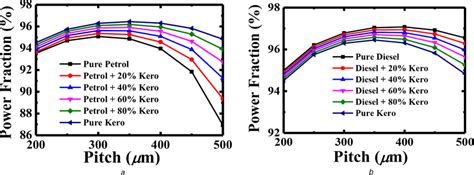 Power Fraction As A Function Of The Pitch Parameter At 1 Thz Operating