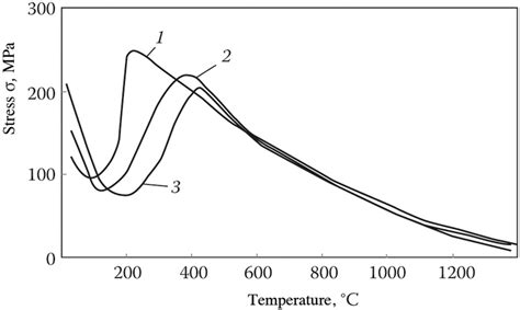 Formation Of Residual Stresses During Cooling Of Samples In A Surface