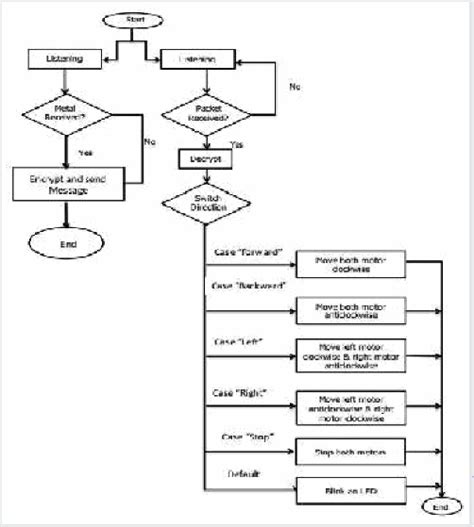Sensor For Landmine Detection Using Unmanned Vehicle Metal Detector And Mobile Computing Technology