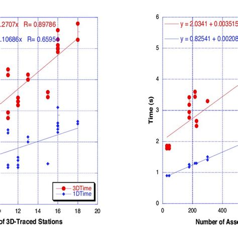 computation times for 1 d and 3 d locations left plot shows dependence