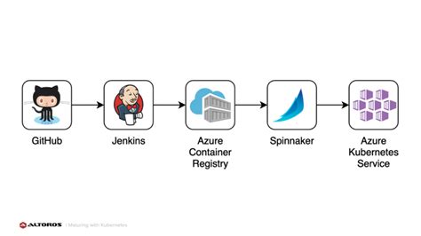 The Ways To Streamline Apps And Ops On Azure Kubernetes Service Altoros