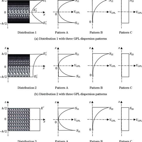 Porosity Distributions And Gpl Dispersion Models Download Scientific