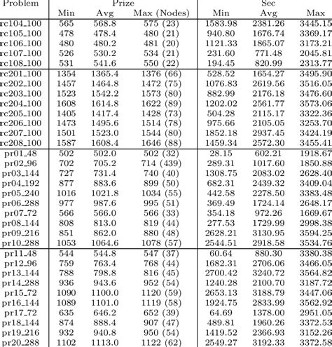 Toptw M 2 Computational Results Of The Acs Algorithm Contin Ued