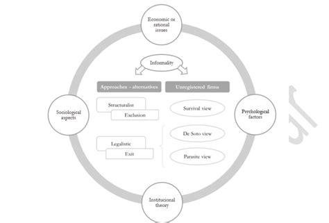 Linking Frameworks Of Analysis And Theoretical Bases Source Authors