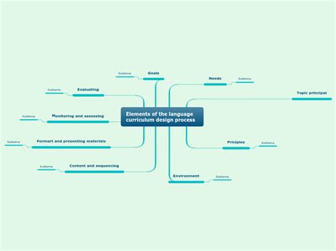 Elements Of The Language Curriculum Design Mind Map