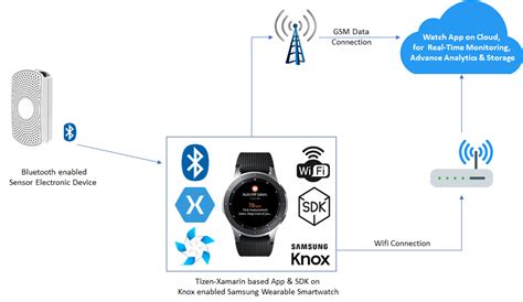 Wearable And Smartwatch Apps Enabling Workforce Safety
