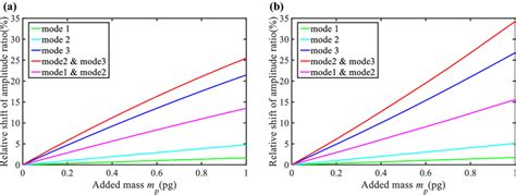 Sensitivity Comparisons Between Sensors Of The Same Order Mode Coupling