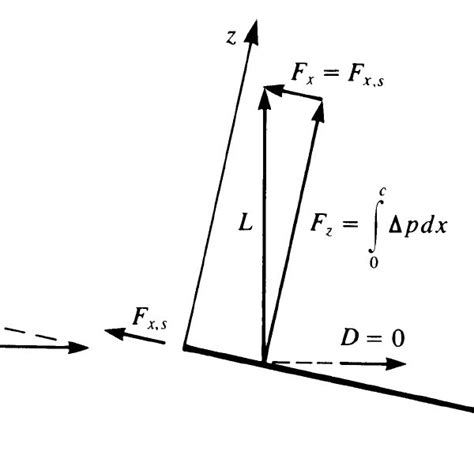 Figure A 2 Stall Types A Trailing Edge B Leading Edge C Thin Airfoil Download