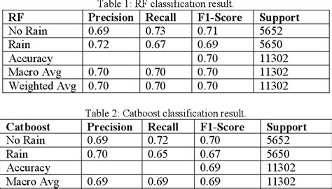 Table 2 From Predicting Rainfall Using Random Forest And Catboost
