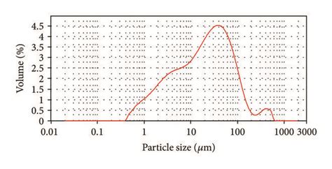 Particle Size Distribution Of Natural Zeolite Download Scientific Diagram