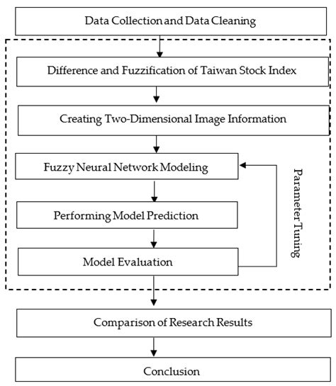 An Integrated Fuzzy Convolutional Neural Network Model For Stock Price Prediction