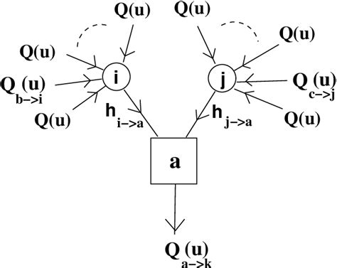 Iterative Equations As Message Passing Procedure Download Scientific