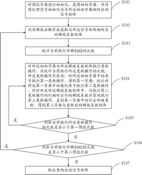 Signal Sparse Expression Method And Device Eureka Patsnap