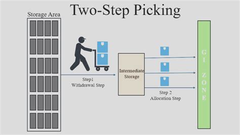 Two Step Picking In Sap Ewm